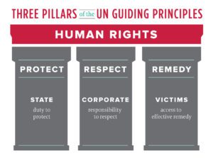 UN Guiding Principles 101 - Shift