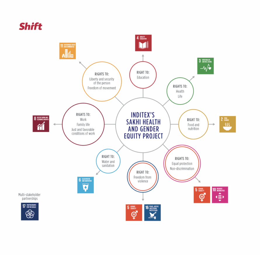 Gender Equality - Shift